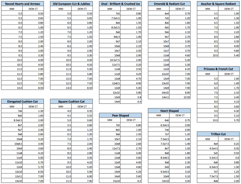 Moissanite Size to Carat - AuGain Gems